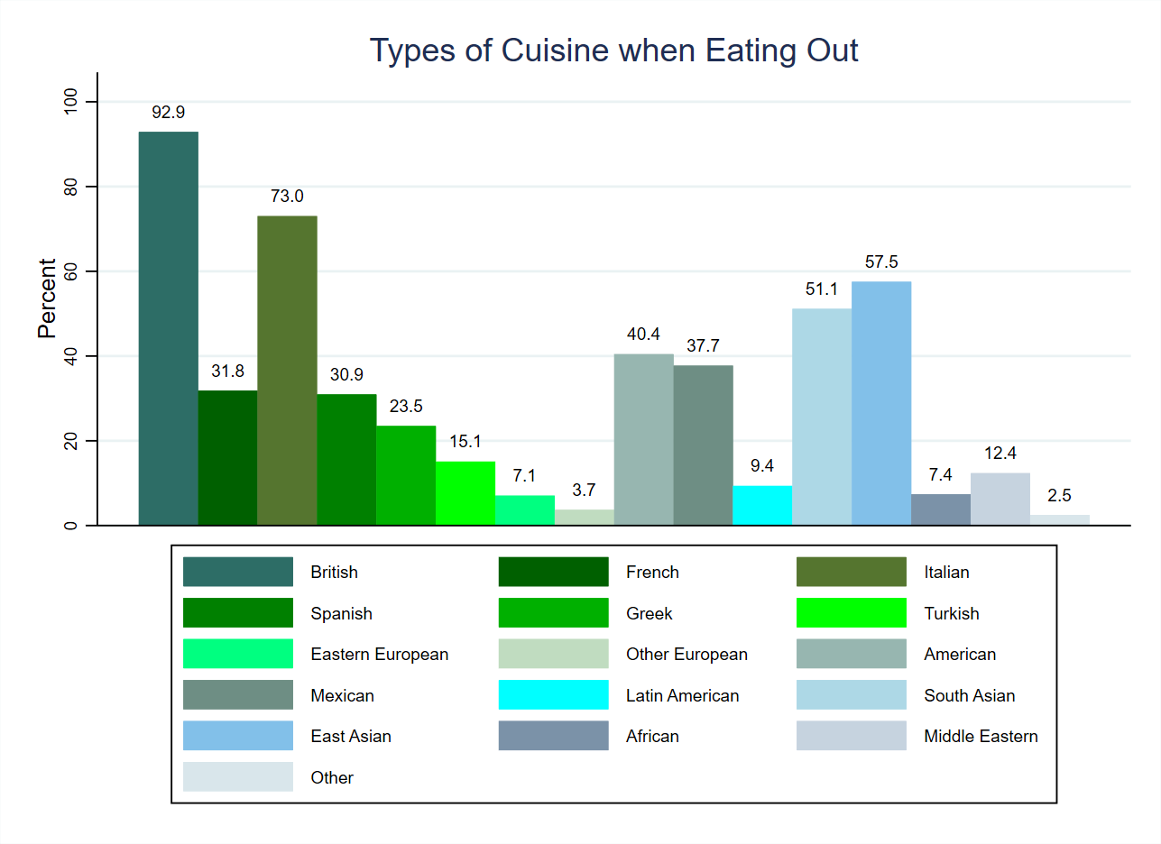 Survey Variable: Eating Out Cuisines – Privilege and Participation