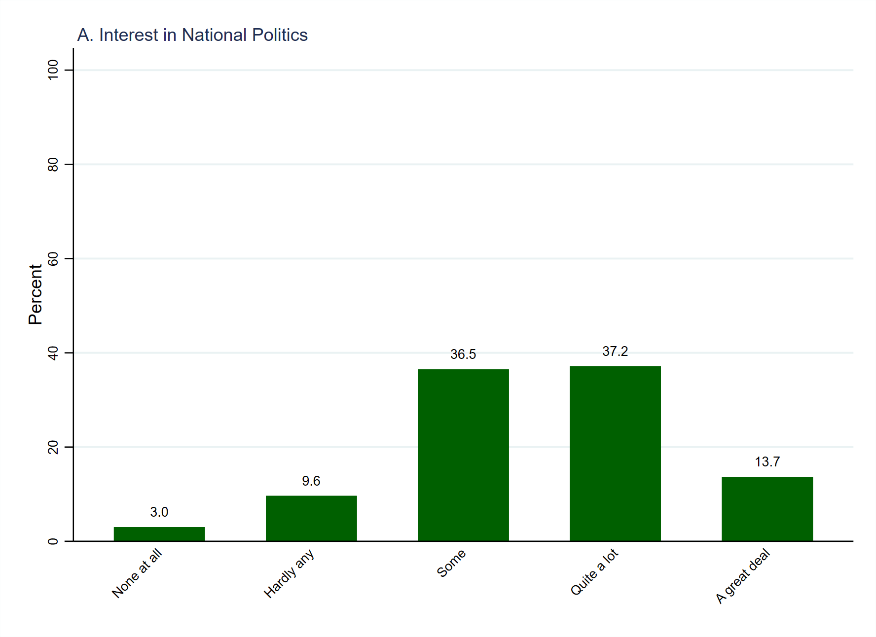 Survey Variable: Political Interest – Privilege and Participation