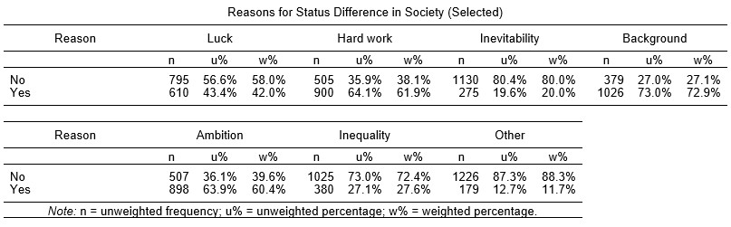 Survey Variable: Selected Reasons for Status Difference – Privilege and ...
